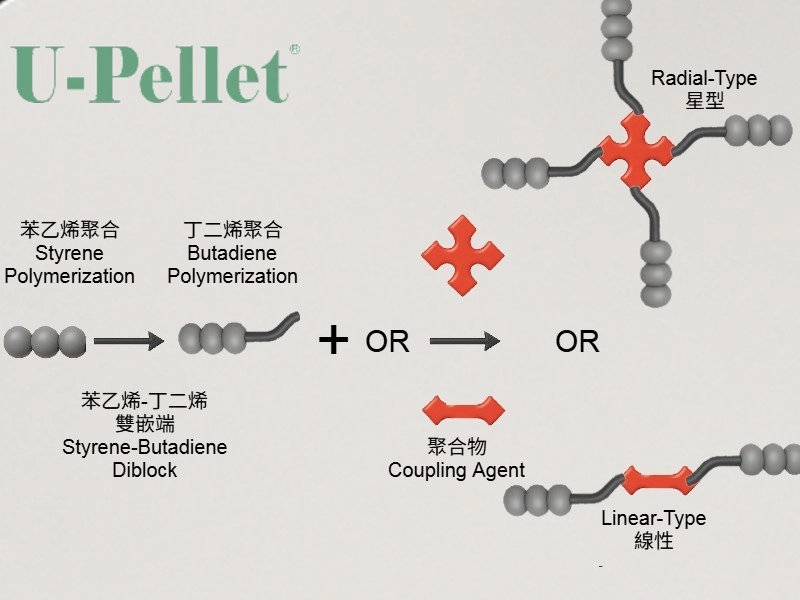 SEBS_SBS 線型與星型結構差異｜U-PELLET 技術專區 | 台灣優粒子股份有限公司｜高品質TPE、TPR等熱塑性彈性體鞋材原料供應商